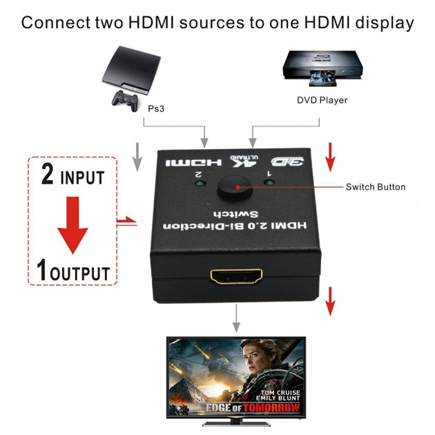 HDMI сплиттер / коммутатор двунаправленный на 2 порта 4K свитч bi ...