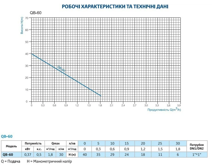 Насос поверхностный центробежный ROSA Cpm158 1,1 кВт 36м напор 100л/мин ...