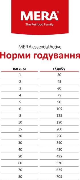 Сухой корм для собак MERA essential Active с высокими энергетическими ...