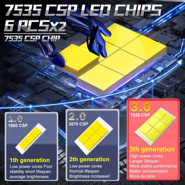 Лампи LED H7 CSP Chip 7535 LED, 175W/2шт/30000LM/6000K/12-24V/IP68/Cold ...